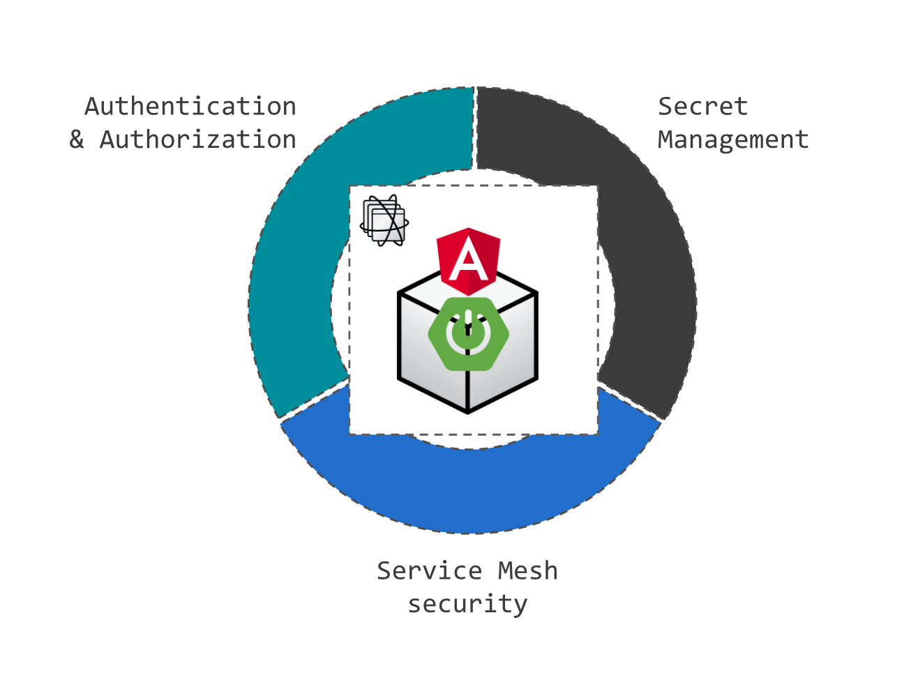 Adding Security Facets To Your App On Openshift